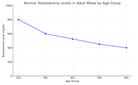 Understanding Normal Testosterone Levels in Men by Age and Its Impact ...